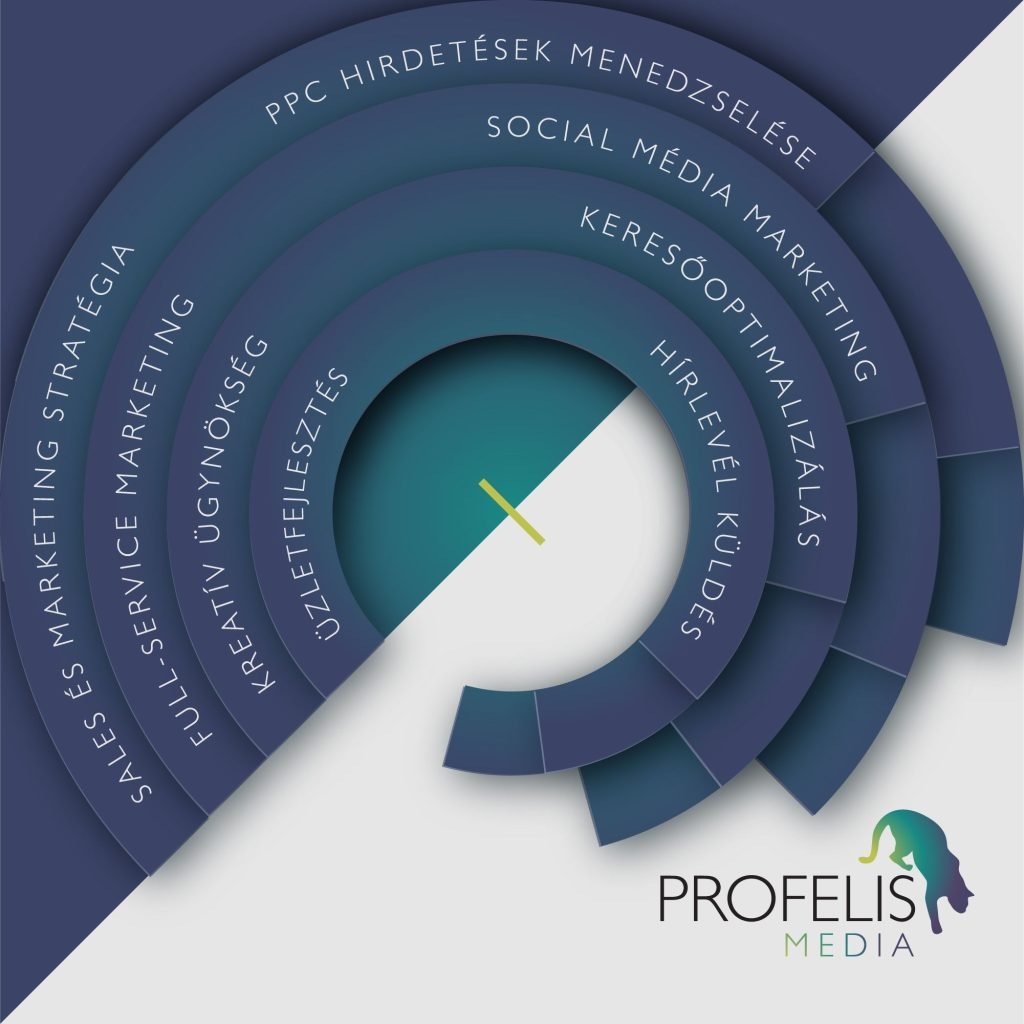 Profelis Marketing Ügynökség - Teljeskörű marketing